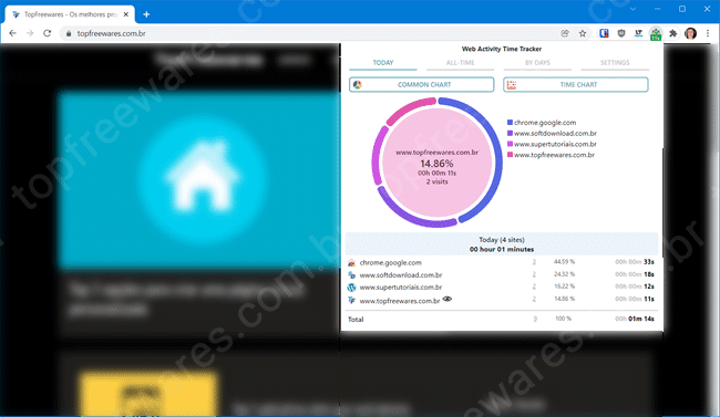 Top 5 extensões para monitorar o tempo gasto navegando da internet